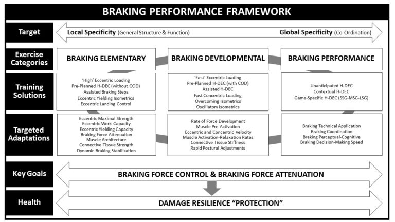 The Braking Performance Framework